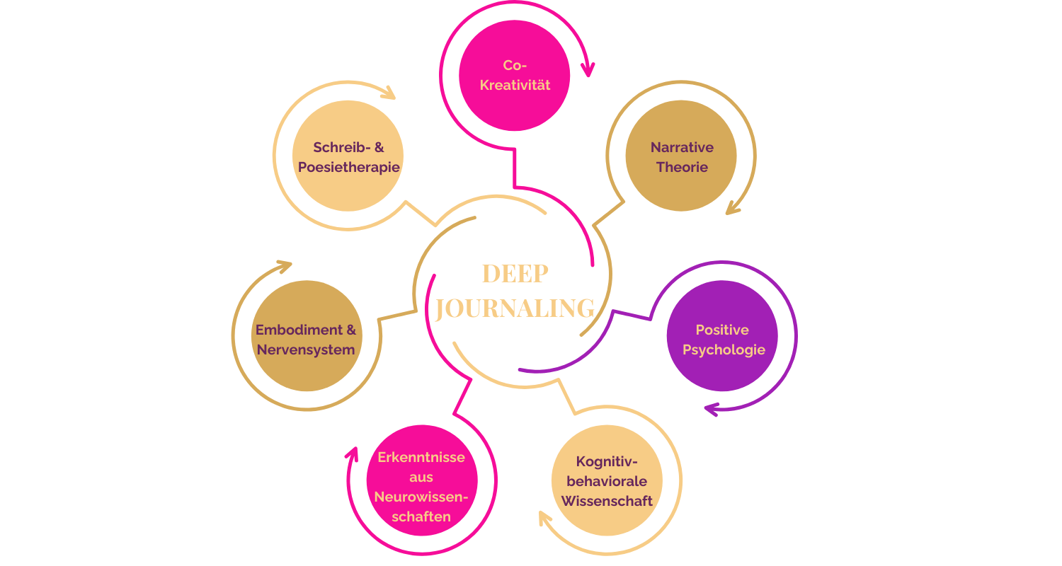 Die DEEP JOURNALING Methode von Laya Commenda
